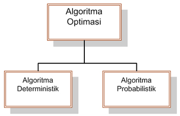 Algoritma Optimasi Probabilistik dan Deterministik | Andi Hasad